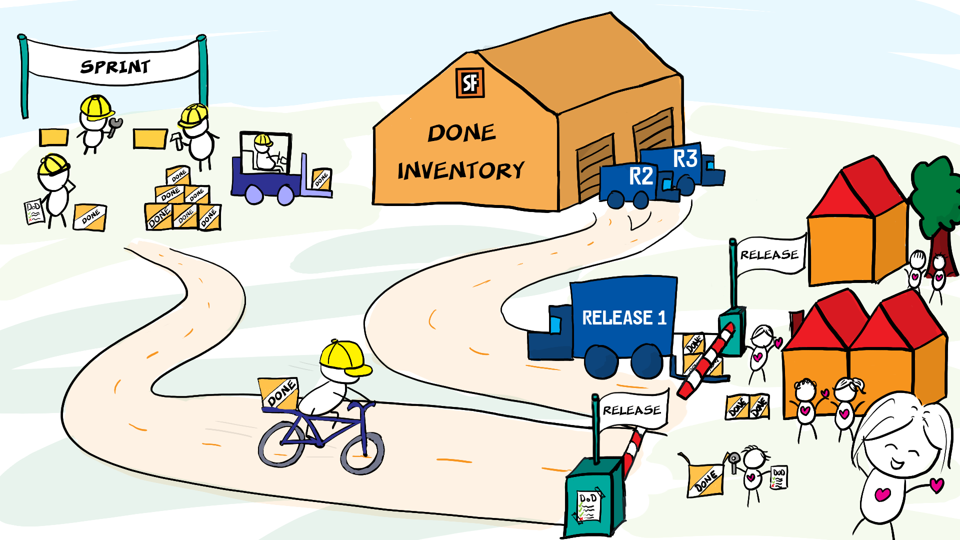 Creating Increments in Sprints and releasing are different things ...