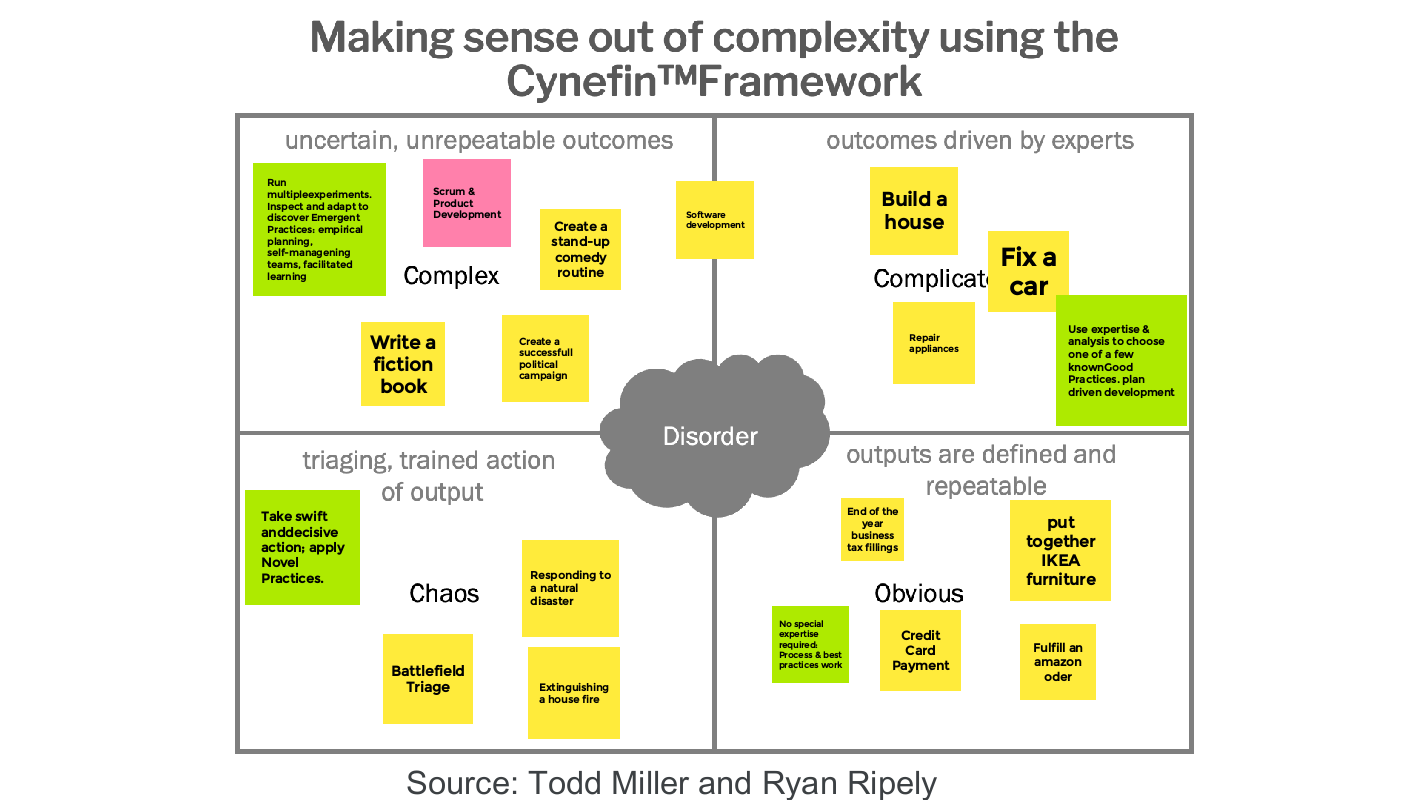 Wie Dave Snowden das Cynefin™-Rahmenwerk erklärt und welche Erkenntnis ...