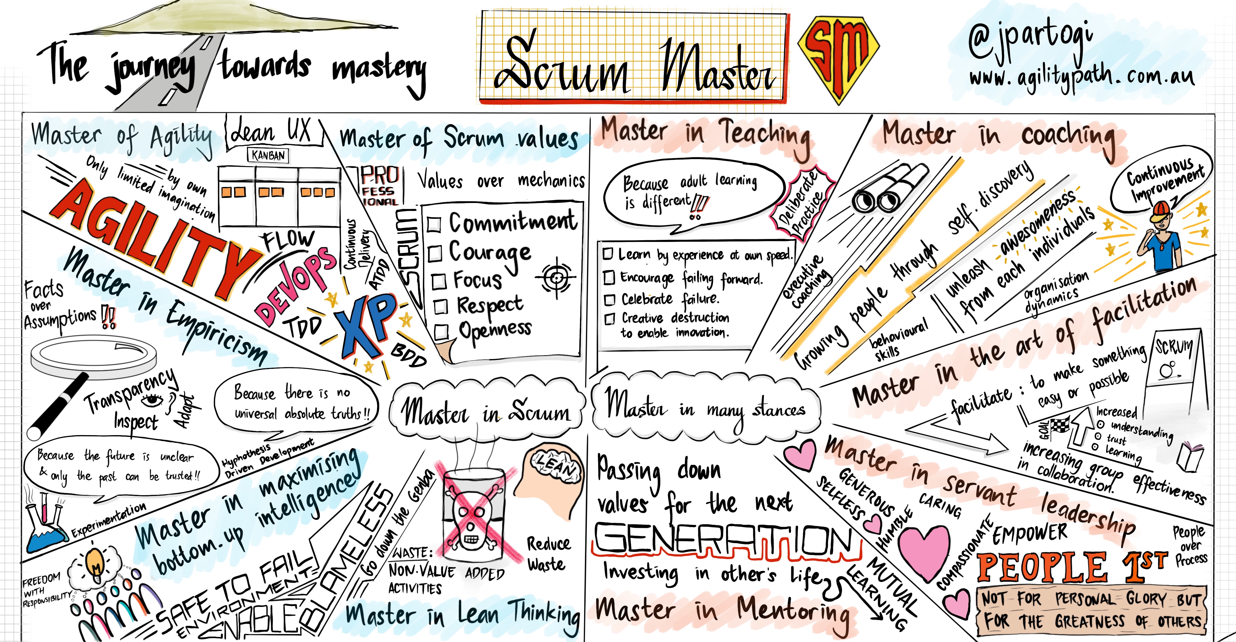 Scrum Mastery Is More Than Just Agile Coaching Ankaa Pmo 