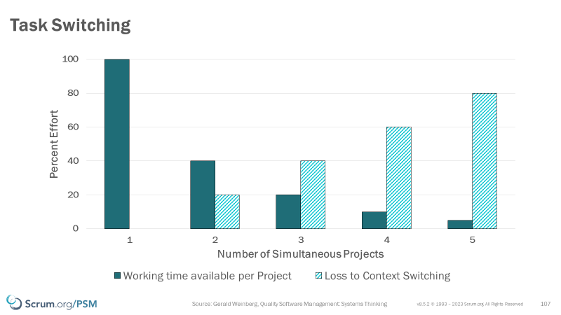 Context Switch: What It Is and Its Impacts | Scrum.org