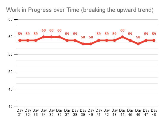 How to Introduce Work In Progress (WIP) Limits to a Team? (Real-life ...