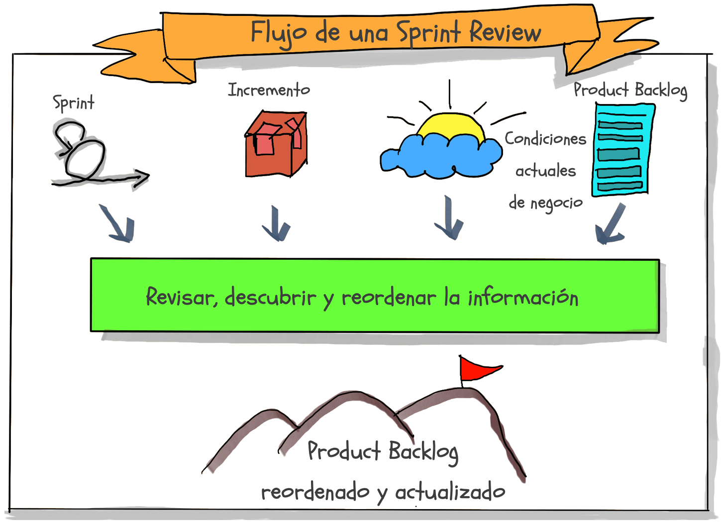 Conoces Y Sigues El Flujo De Una Sprint Review Dentro De Tu Sprint Conoces Y Sigues El Flujo De Una Sprint Review Dentro De Tu Sprint